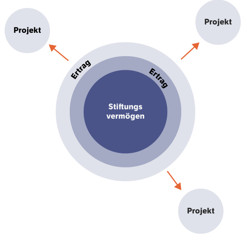 Wissen | Dortmunder Stiftungsportal